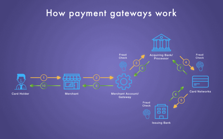 Demystifying Payment Engines, Gateways, Processors, and Channels